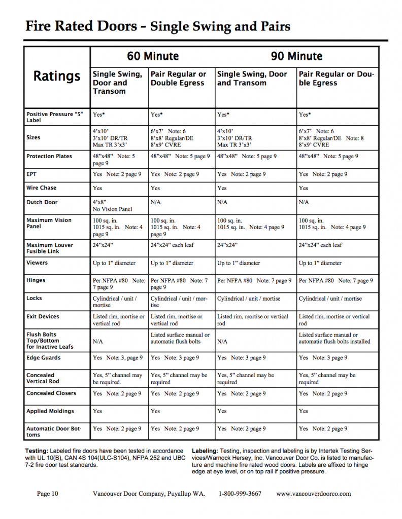 Fire Rated Doors – Single Swing and Pairs-continued | Vancouver Door ...